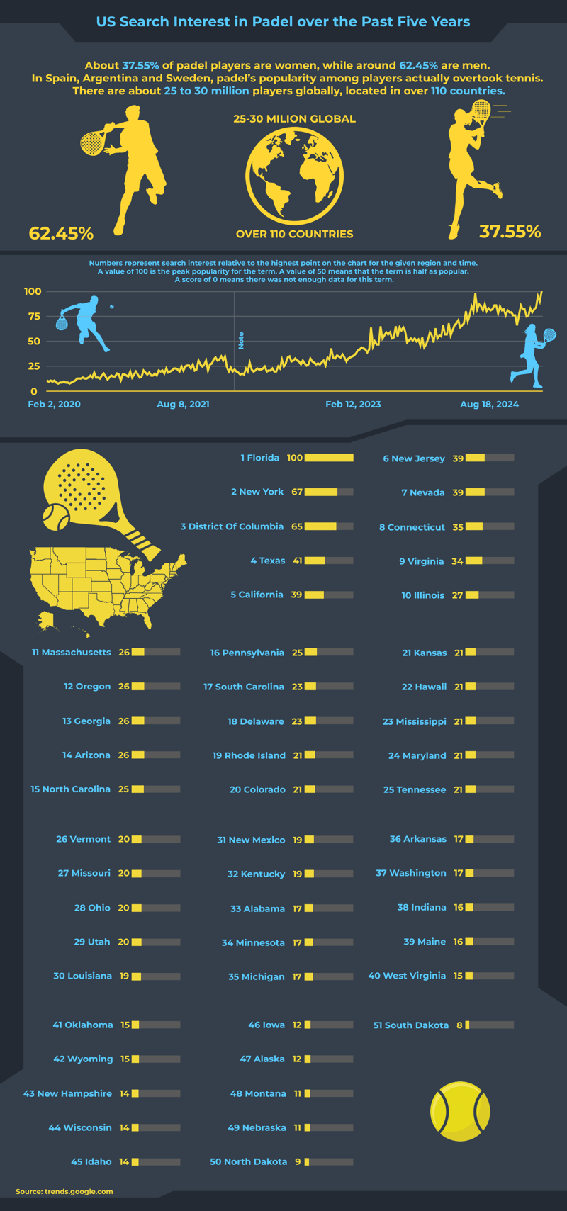 The Rise of Padel in the Sports Market
